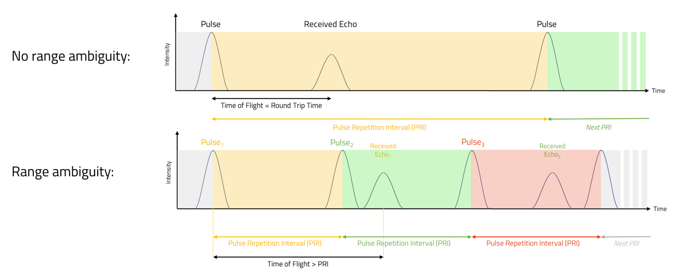 MTA: Multiple Time Around, explained.