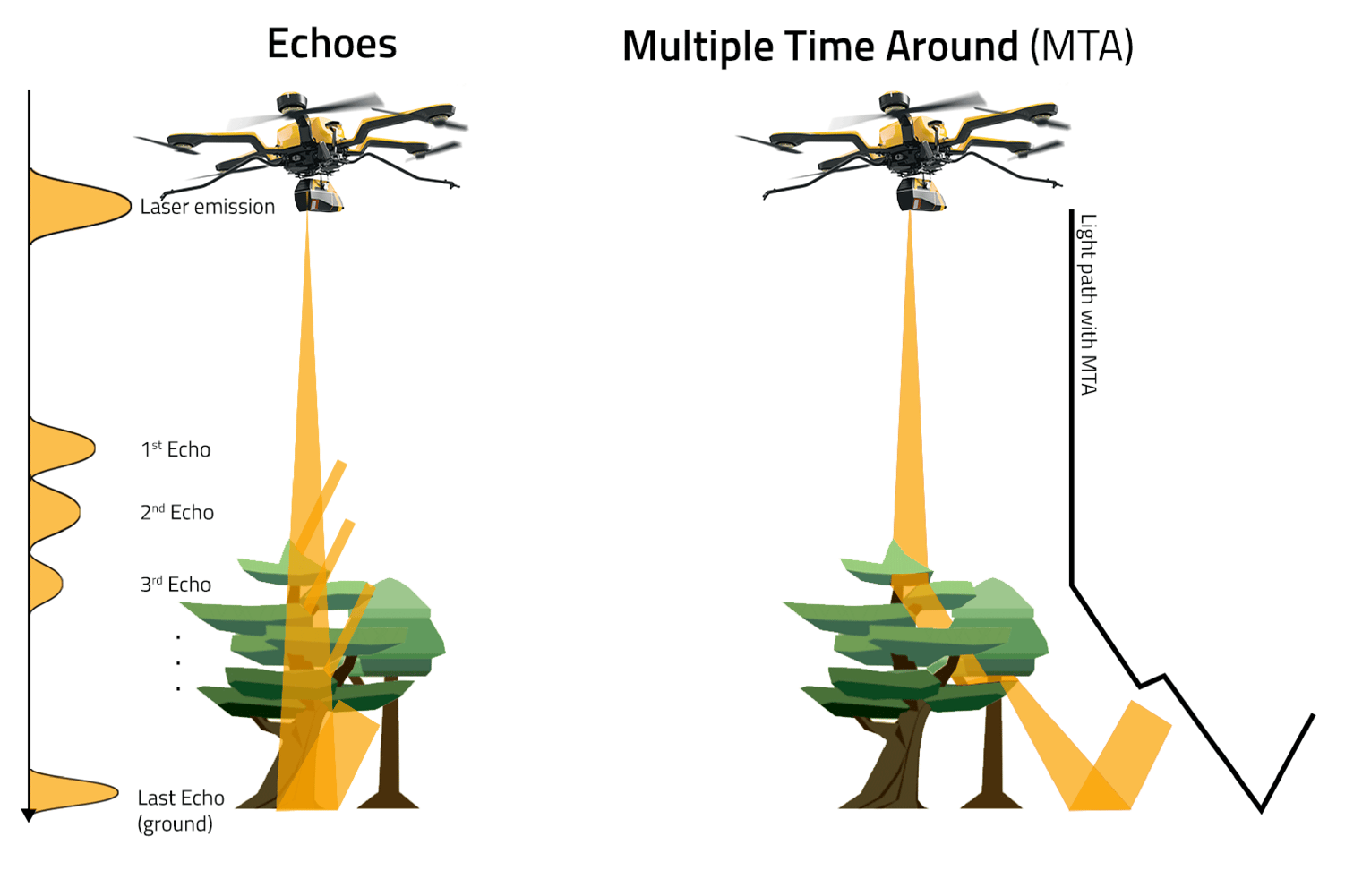 MTA: Multiple Time Around, explained.